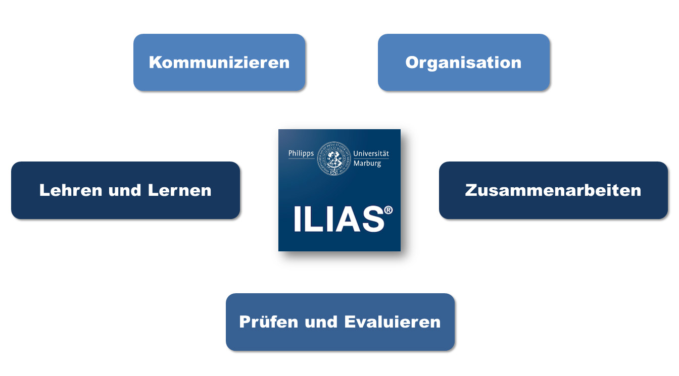 ILIAS Marburg: Übersicht: e-Learning-Werkzeuge